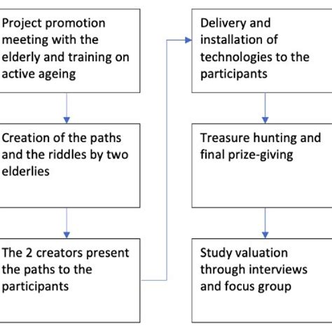 Flowchart Of Project Phases Download Scientific Diagram