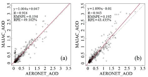 Correlations Between Maiac Aod And Aeronet Aod In 2016 A And 2017 B