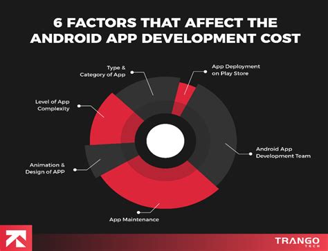 How Much Does Android App Development Cost In