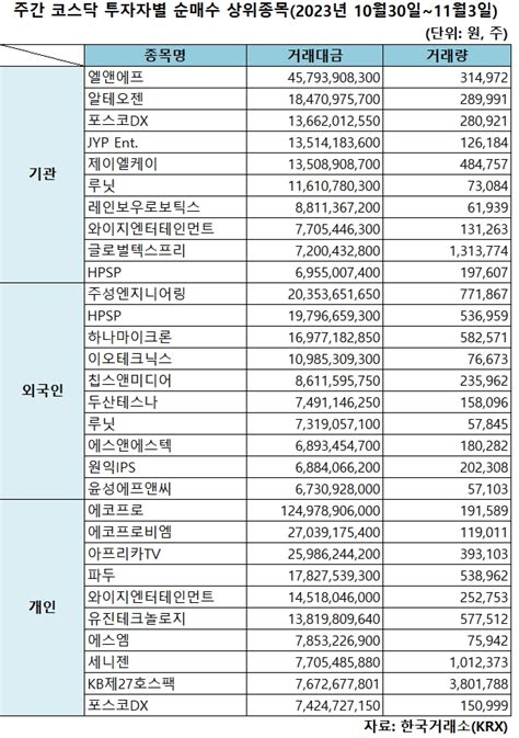 기관 엘앤에프·외인 주성엔지니어링·개인 에코프로 1위 주간 코스닥 순매수 10월30일~11월3일 한국금융신문