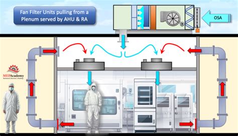 Fan Filter Units Ffu Mep Academy