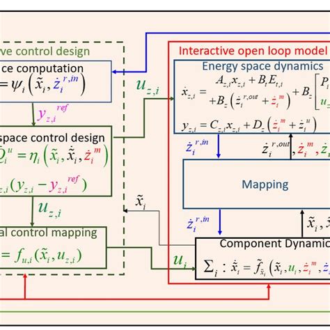 Block Diagram Of Closed Loop Module Formed By Component Level Download Scientific Diagram