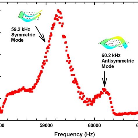Velocity Spectrum Of Symmetric And Antisymmetric States For The 2 Nd Download Scientific