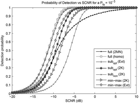 Detection Probability Curve Against Scnr In Both Homogeneous Clutter