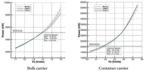 Power Prediction Method For Ships Using Data Regression Models
