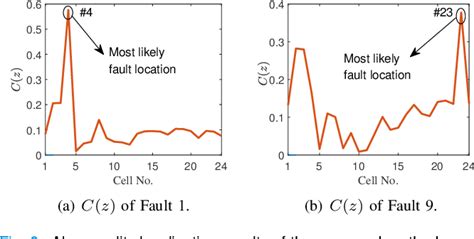 Figure 8 From Multiscale Fusion For Abnormality Detection And