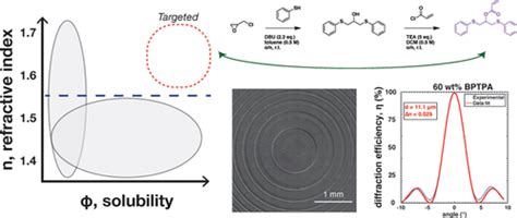 High Dynamic Range Δn Two Stage Photopolymers Via Enhanced Solubility
