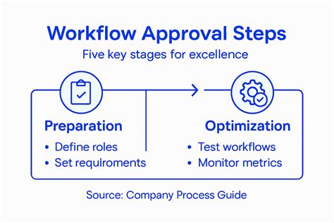 Workflow Approval Process Guide For Operational Excellence