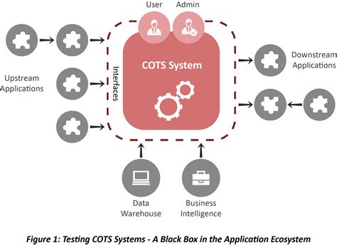 Testing COTS Systems Make Evaluation Count PLATO Testing