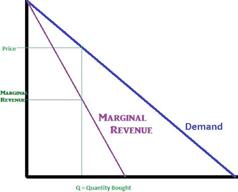 Marginal Revenue Formula Definition Calculation Curve