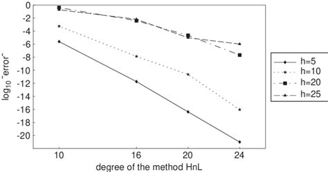Accuracy Of Chebyshev Methods Download Scientific Diagram