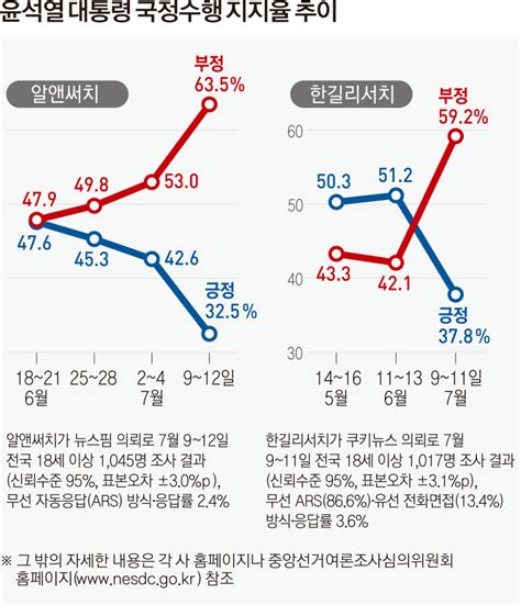 커버스토리 추락하는 대통령 지지율