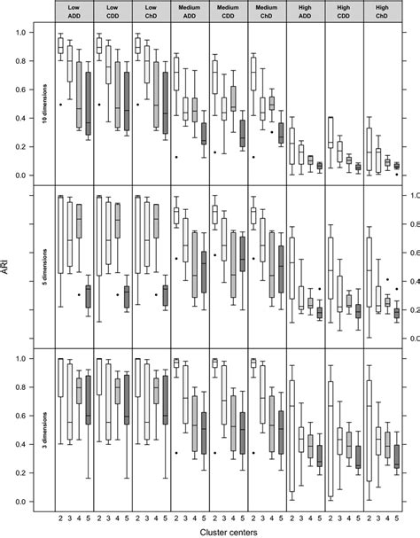unstructured data the boxplots report the adjusted rand index ari