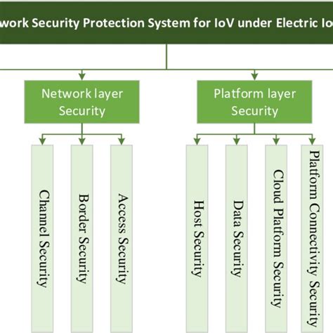 design of network security protection system for iov under electric iot download scientific