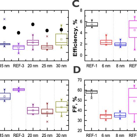 Statistical Representation Of The Electrical Parameters Of The Cigs Scs Download Scientific
