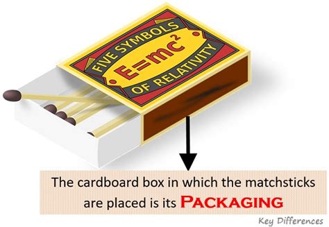 Difference Between Packaging And Labelling With Functions Examples And Comparison Chart Key