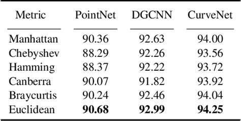 Table 6 From Nearest Neighbors Meet Deep Neural Networks For Point Cloud Analysis Semantic Scholar