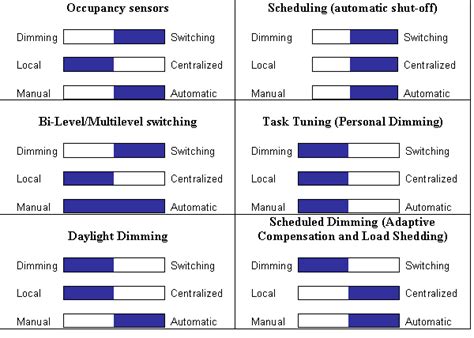 purpose of lighting control