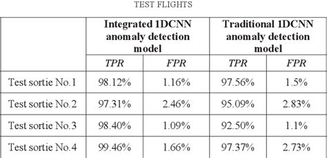 Table Ii From A Baseline Modeling And Anomaly Detection Method For
