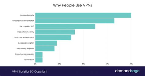 VPN Statistics For Usage Demographics Trends