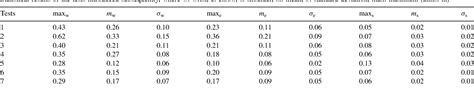 Table 1 From Applications Of Wearable Inertial Sensors In Estimation Of Upper Limb Movements