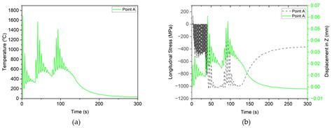 Materials Free Full Text Effect Of Pre Heating On Residual Stresses And Deformation In Laser