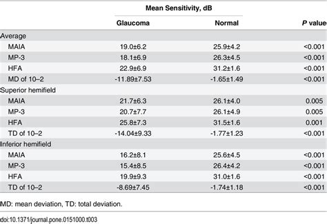 Macular Sensitivity In Each Instrument Download Table