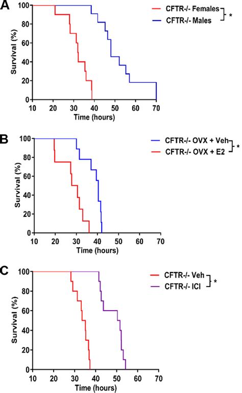 Estrogen Receptor Antagonists Improve Survival In Cftr Female Mice