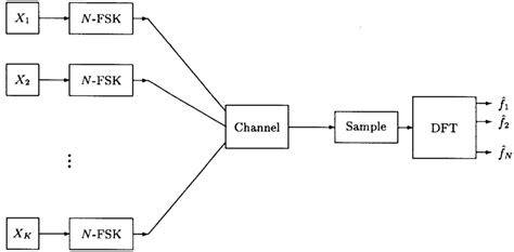 Collision Type Multiple User Frequency Shift Keying Download Scientific Diagram