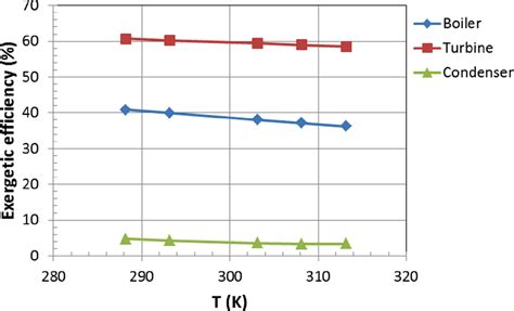 Reference Temperature Effect On Exergetic Efficiency Of Boiler Turbine