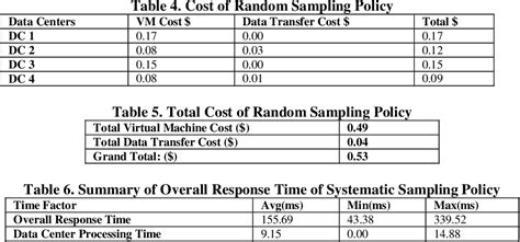 Table 6 From An Optimized Virtual Machine Migration Algorithm For