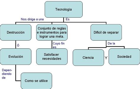 Mapa Conceptual Sobre La Tecnologia Mapa Conceptual Mapa Conseptual
