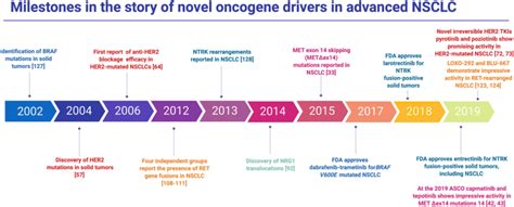 Milestones In The Story Of Novel Oncogene Drivers In Advanced Nsclc