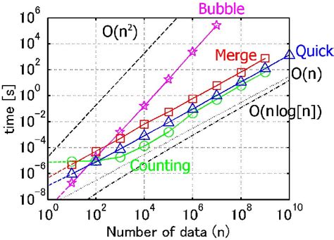 Figure 1 From Performance Comparison Of Open Source Parallel Sorting With Openmp Semantic Scholar
