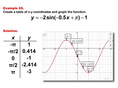 math example trig concepts sine functions in tabular and graph form
