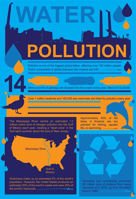 Water Pollution Infographics Images Behance