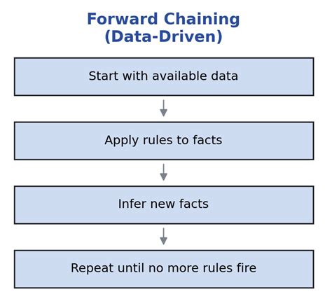 Forward Chaining Vs Backward Chaining In Drools Baeldung