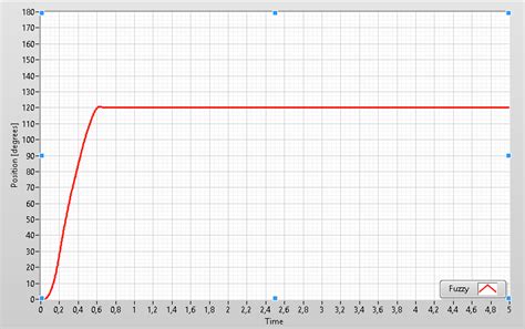 Fuzzy Logic Controlled Closed Loop Response Download Scientific Diagram