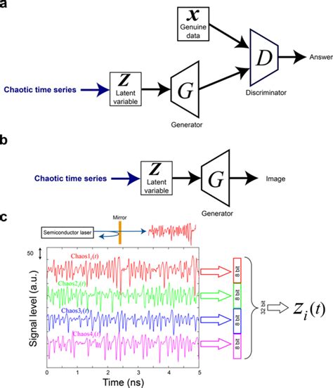 基于混沌时间序列的生成对抗网络。scientific Reports X Mol