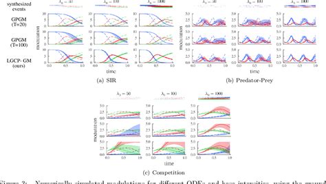 Figure 1 From Estimating Differential Equations From Temporal Point Processes Semantic Scholar