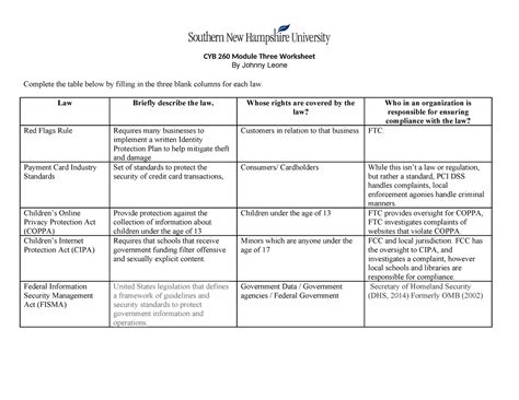 CYB 260 Module Three Worksheet CYB 260 Module Three Worksheet By Johnny Leone Complete The