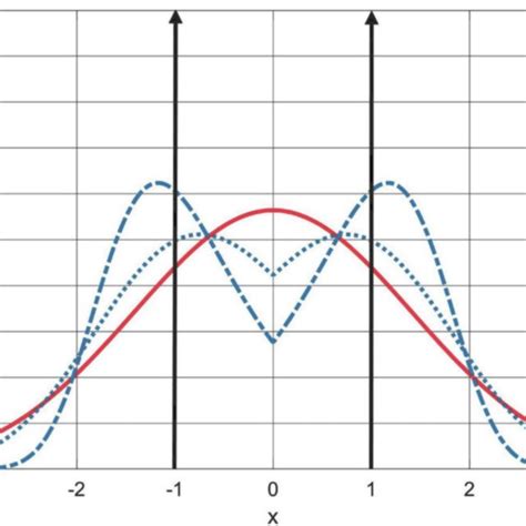 Plots Of The M Wright Function As A Function Of The X Variable For