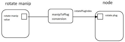 maya custom manipulators around the corner