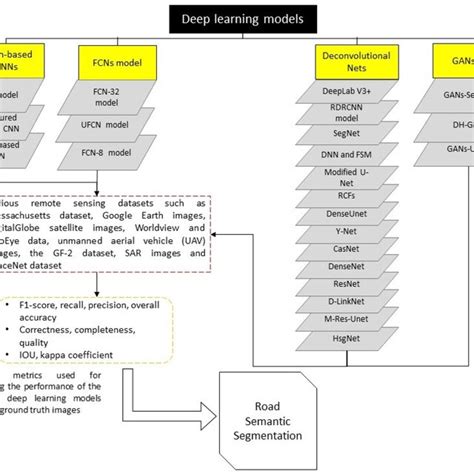 Road Semantic Segmentation Using Different Deep Learning Models From Download Scientific