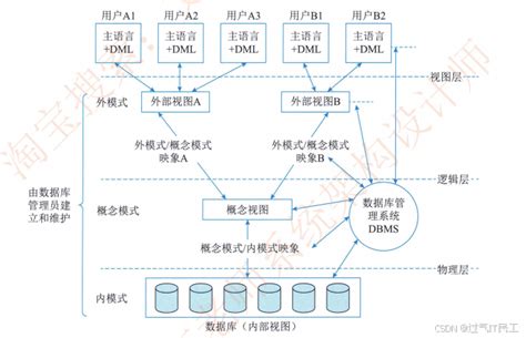 系统架构设计之数据库三级模式数据库管理系统层次结构最高层 Csdn博客