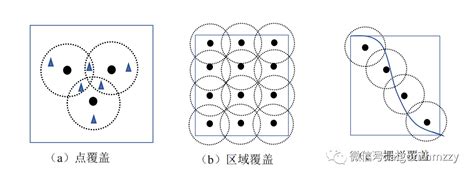 基于dbo算法的wsn节点覆盖优化 wsn最大覆盖率算法 csdn博客