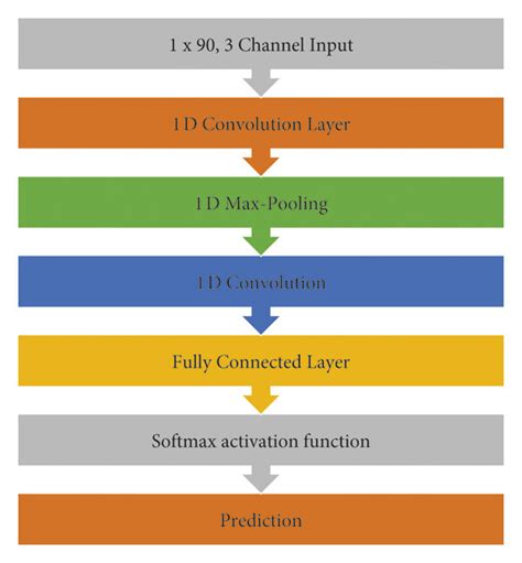 Architecture Used In Case Of 1d Cnn For Sensor Based Training Of The