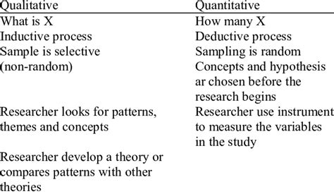 Comparison Between Qualitative And Quantitative Rsearch Download