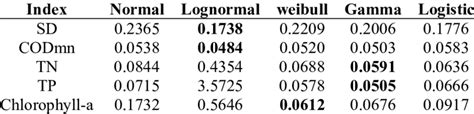 Root Mean Square Error Values Of Different Marginal Distribution