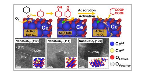 Roles Of Oxygen Vacancies In Ceo2 Nanostructures For Catalytic Aerobic Cyclohexane Oxidation